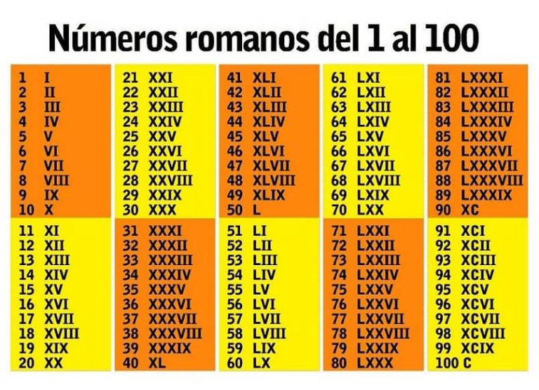 Los NÚMEROS ROMANOS son: I, V, X, L, C, D, M